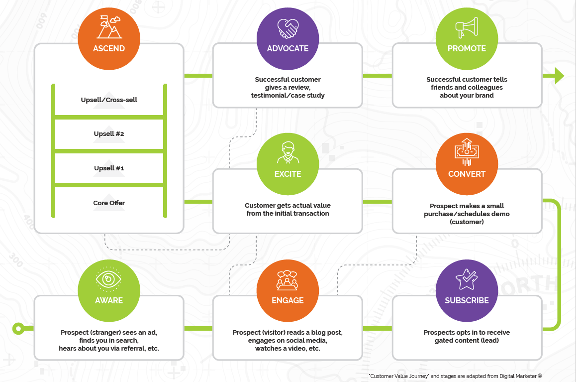 CUSTOMER VALUE JOURNEY Optimization